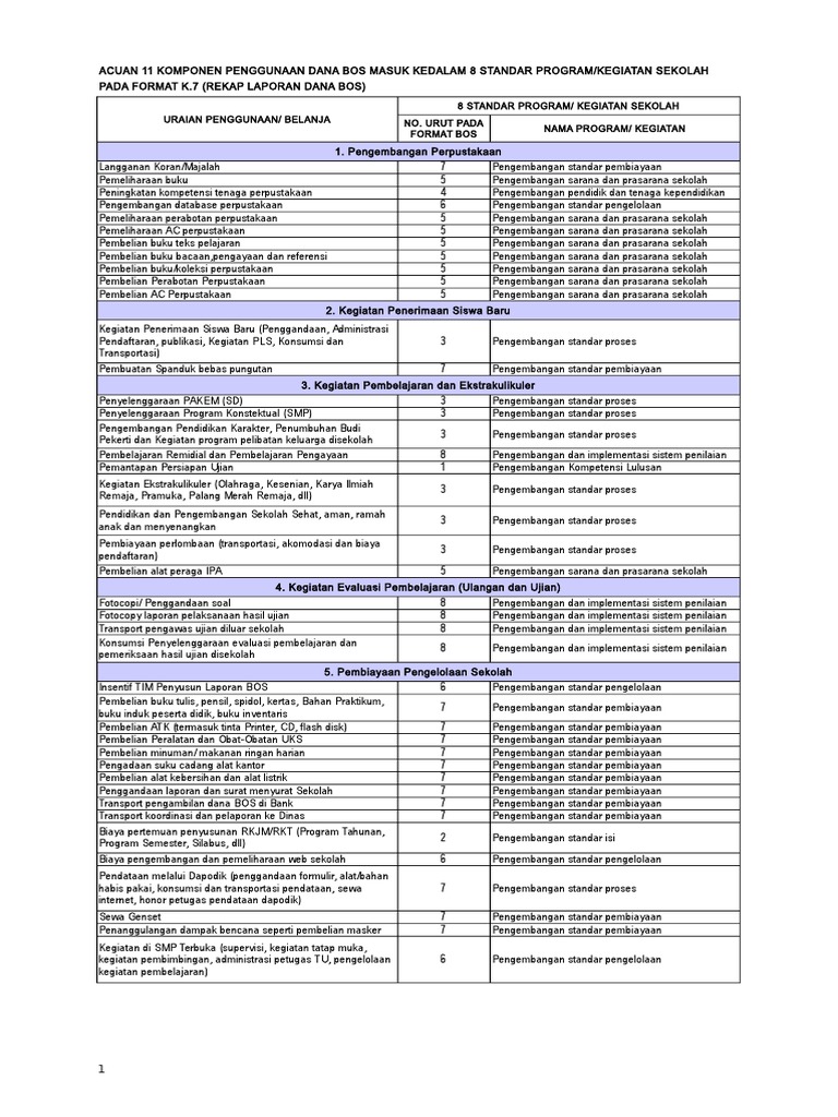 Acuan 11 Komponen Penggunaan Dana Bos Pada 8 Standar Program | PDF