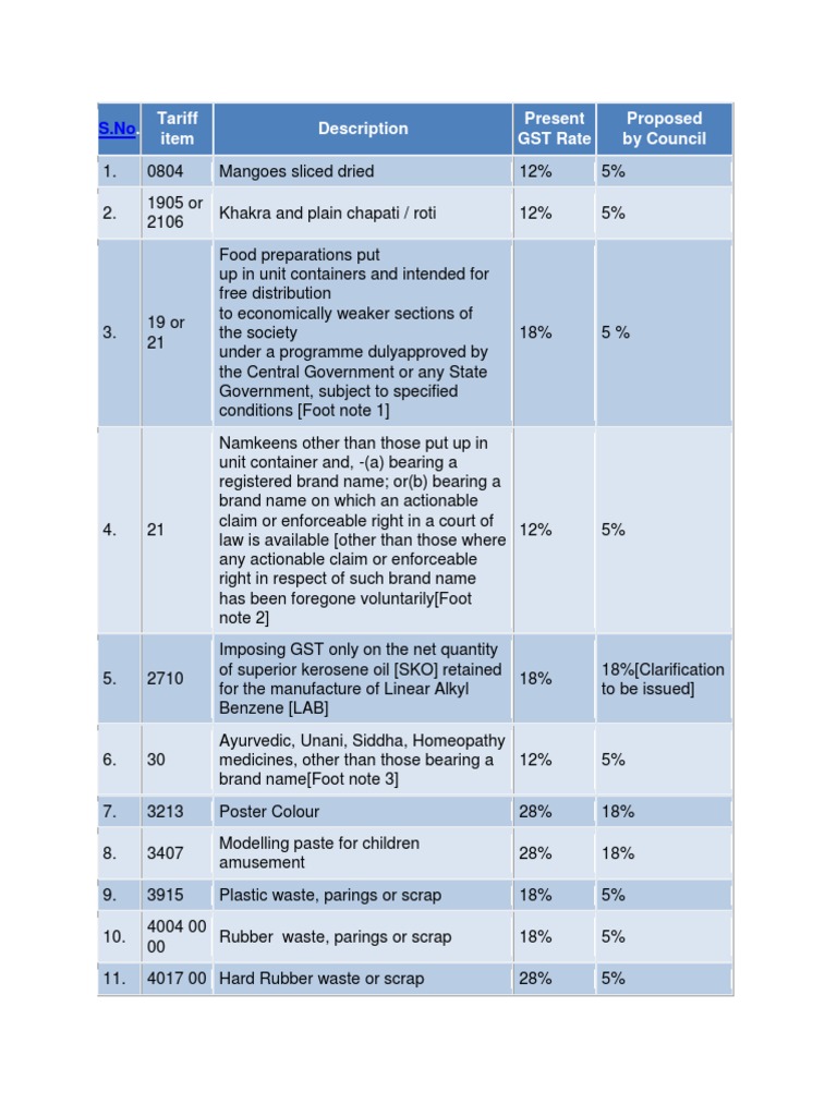 Tariff Item Description Present GST Rate Proposed by Council | PDF ...