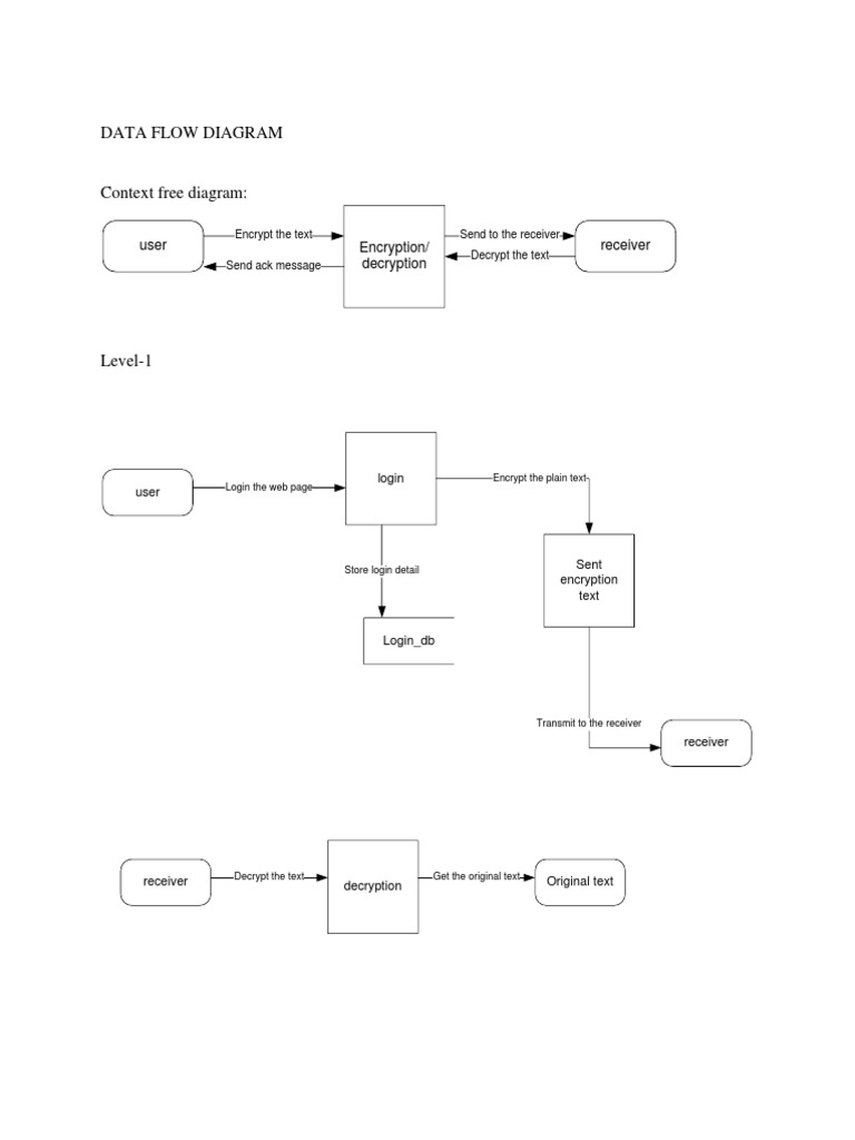 Data Flow Diagram: User Encryption/ Decryption Receiver | PDF | Computers