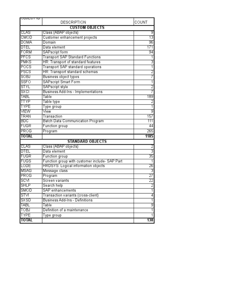 SAP RICEF Object Summary | PDF | Specification (Technical Standard) | Computer File