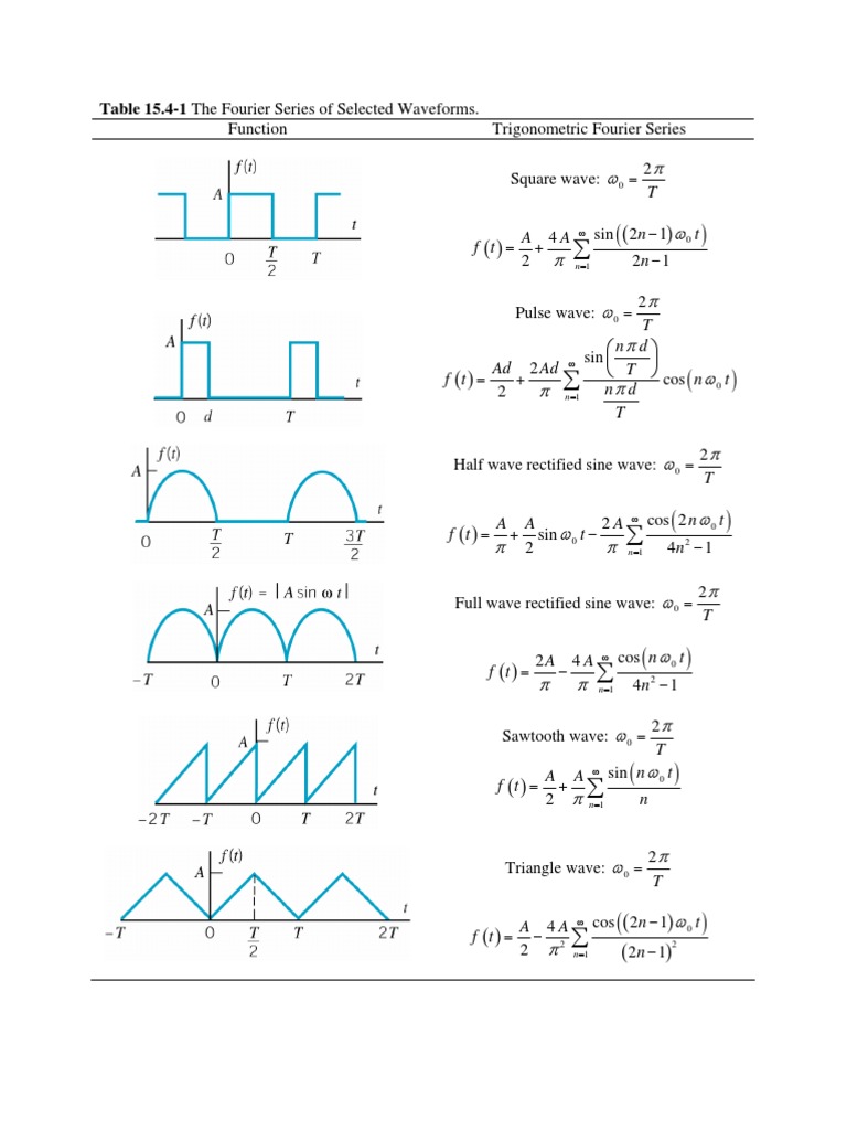 Fourier Series Table | Download Free PDF | Trigonometric Functions | Sine