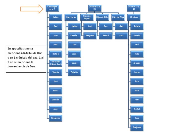 Las 12 Tribus de Israel en Apocalipsis | PDF