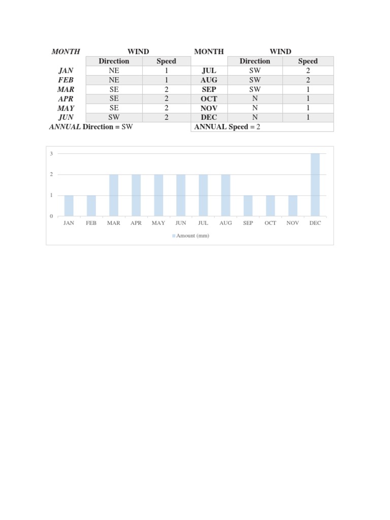 Monthly Wind Patterns & Speeds | PDF