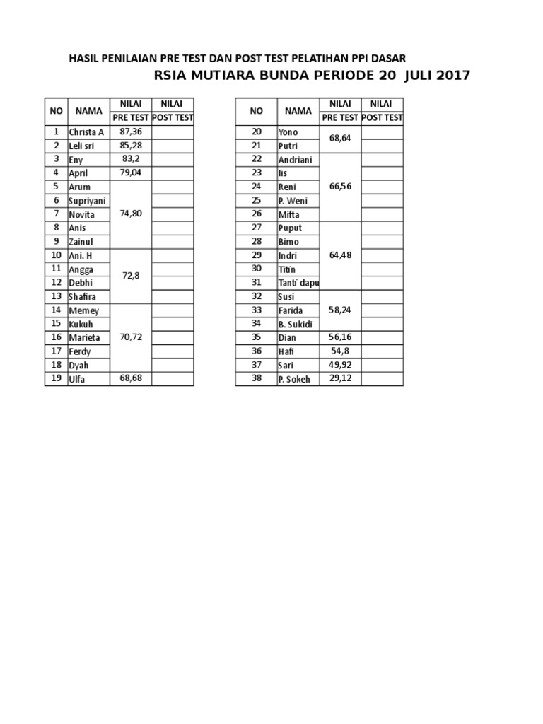 Nilai Pre & Post Test PPI | PDF