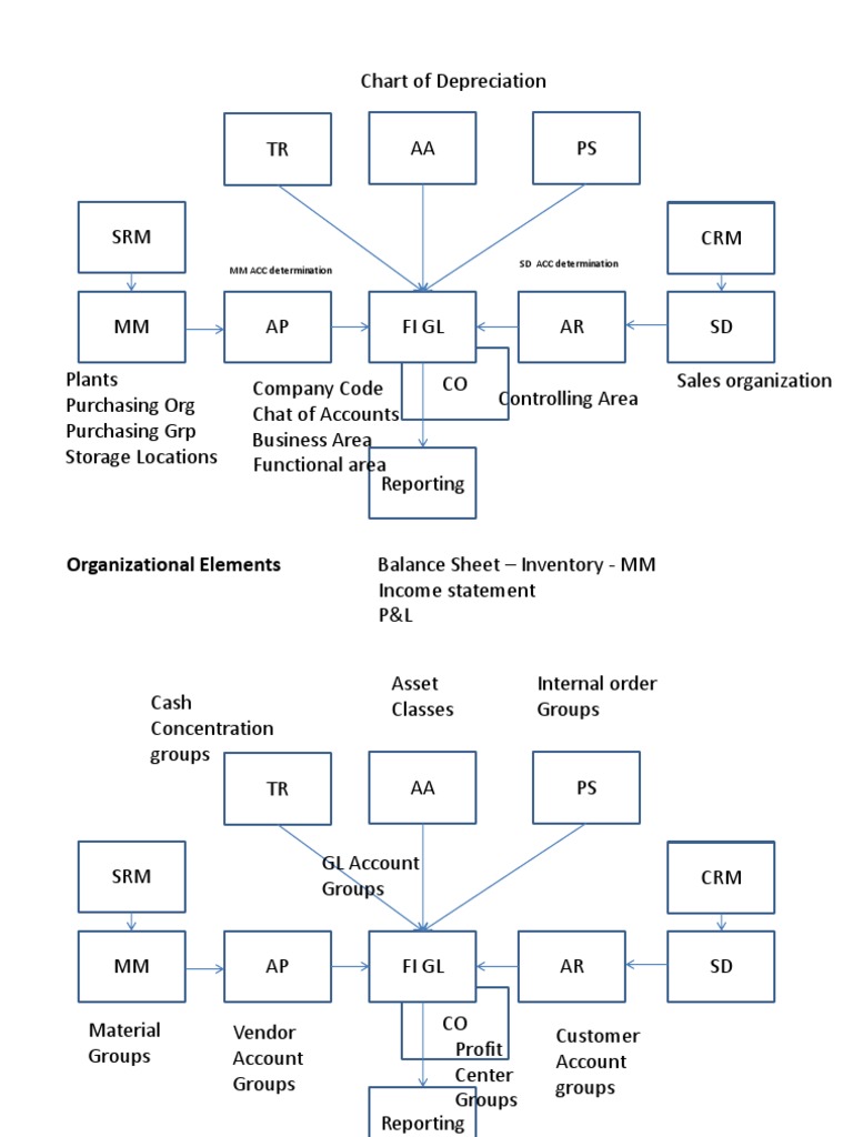 Organizational Elements: MM ACC Determination SD ACC Determination ...