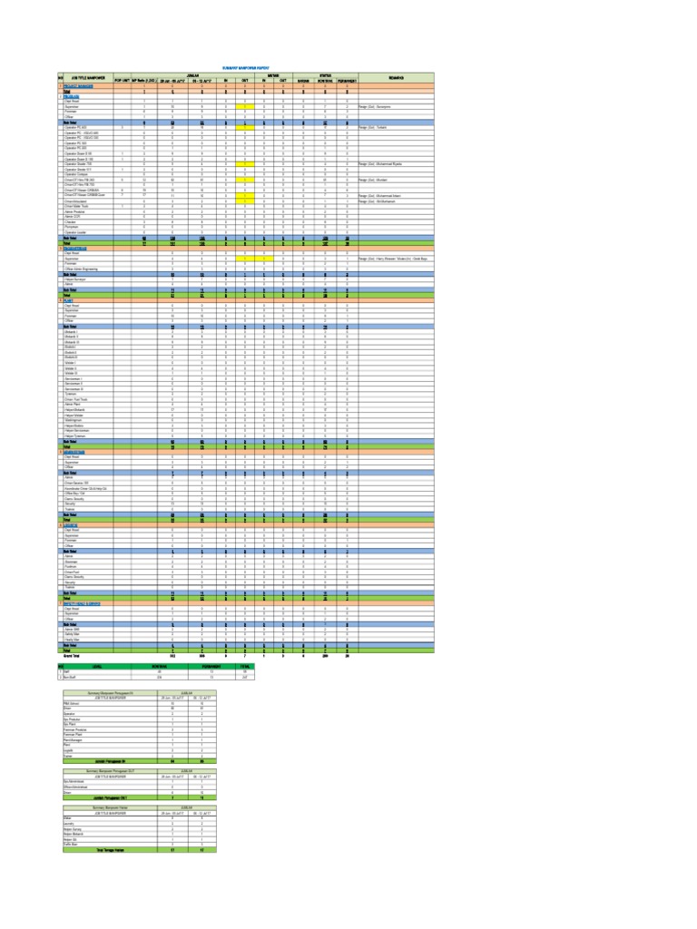 Manpower Report BEP Juli'17 | PDF | Industrial Equipment | Construction ...
