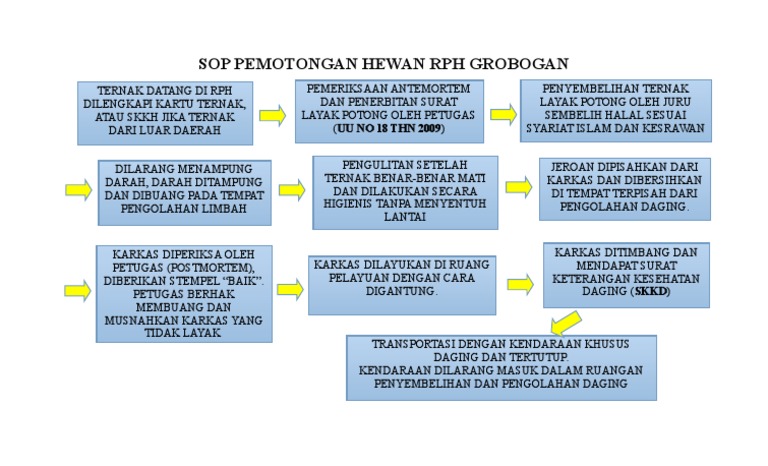 Bagan Sop Pemotonganhewan RPH Grobogan | PDF