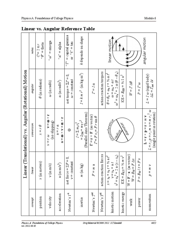 Rotation Equations Cheat Sheet | PDF | Torque | Motion (Physics)