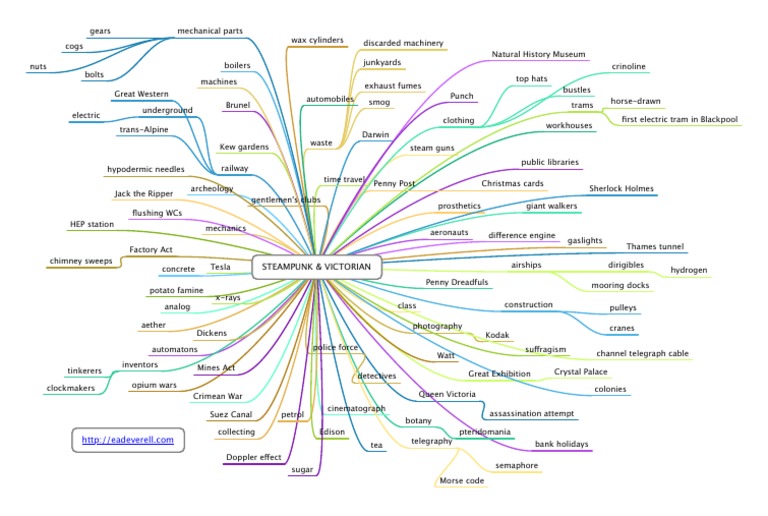 Steampunk Mindmap | PDF | Steampunk | Telegraphy