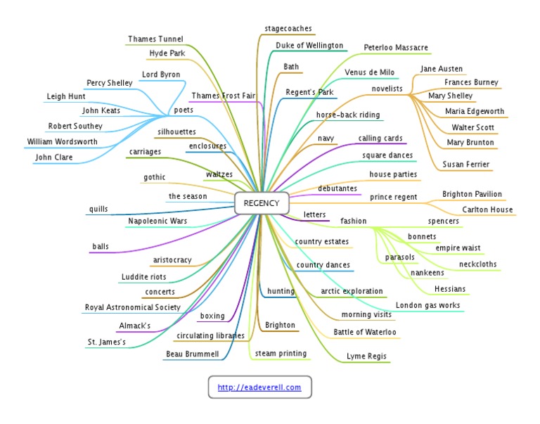 Regency Mindmap | British Literature | English Language Literature
