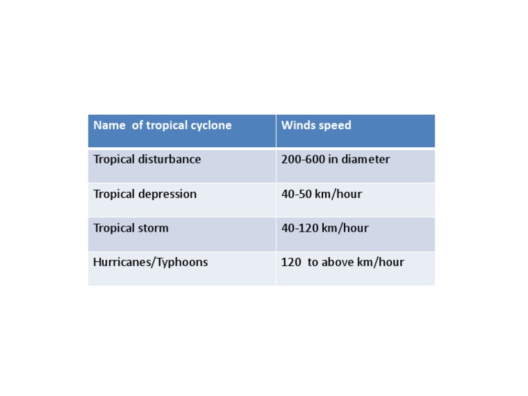Tropical Cyclone Wind Speed Guide | PDF