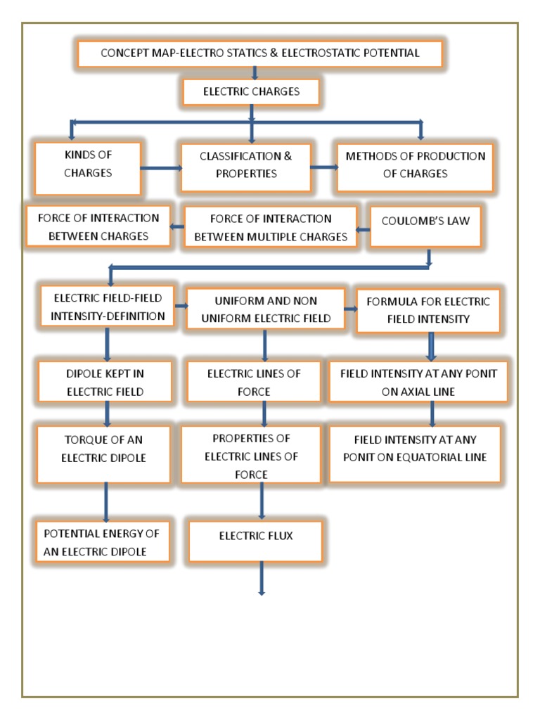 Electrostatics Concept Map | PDF | Electric Charge | Capacitor