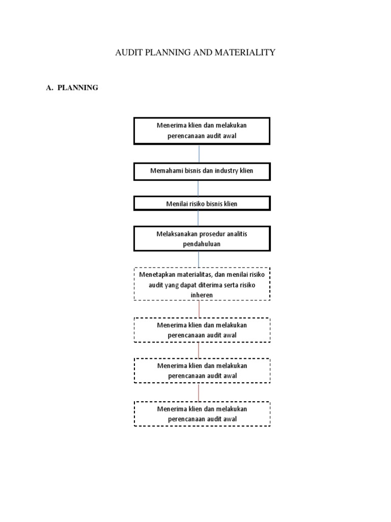Perencanaan dan Materialitas Audit | PDF | Bisnis | Pengelolaan ...