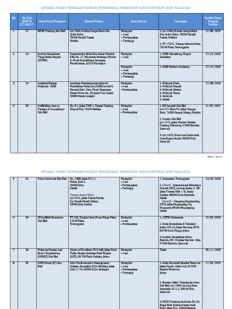 Senarai Pusat Pengajar Perancah - 19092017 | PDF