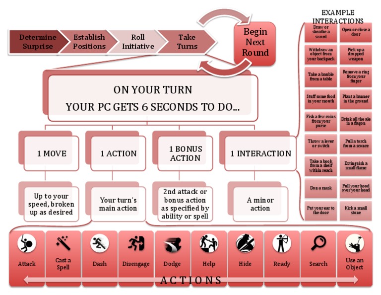 Players Quick Combat Guide | PDF | Gaming | Leisure
