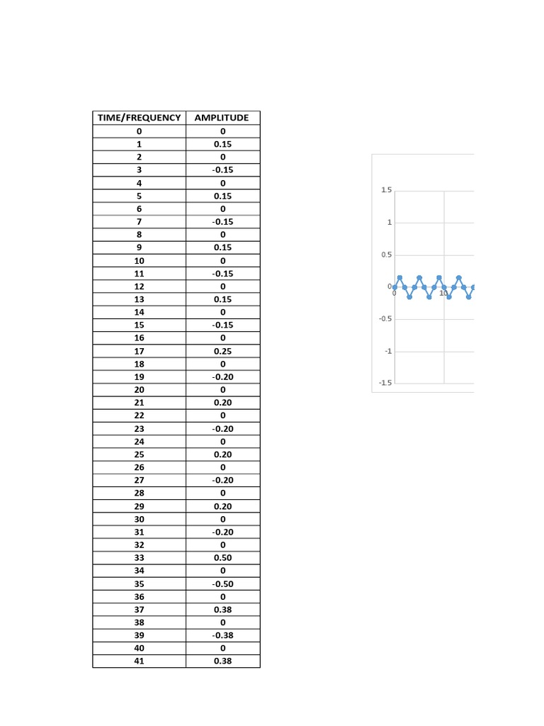 Time/Frequency Amplitude: Chart Title | PDF