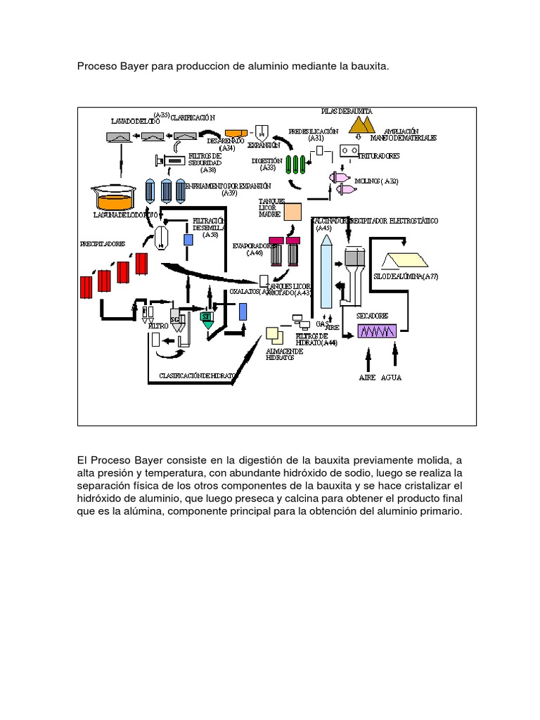 Proceso Bayer para Produccion de Aluminio Mediante La Bauxita | PDF