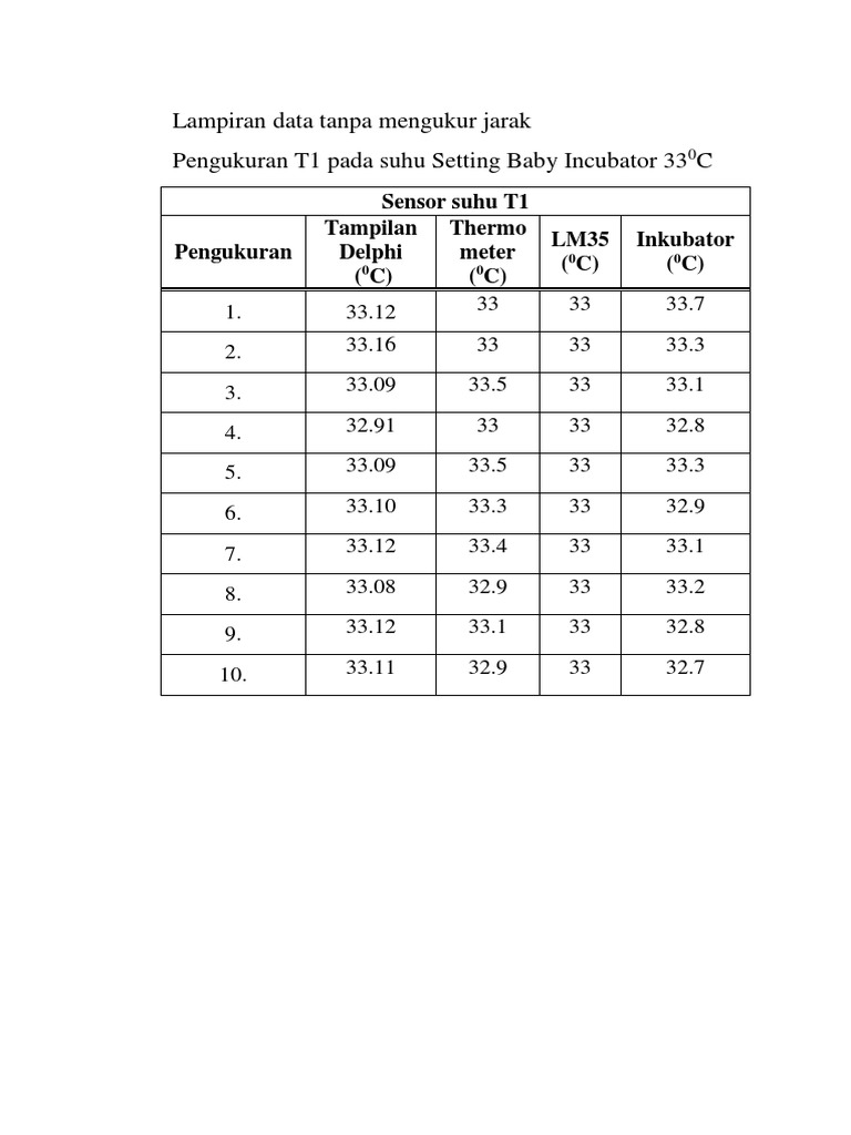 Lampiran Data Tanpa Mengukur Jarak Pengukuran T1 Pada Suhu Setting Baby ...