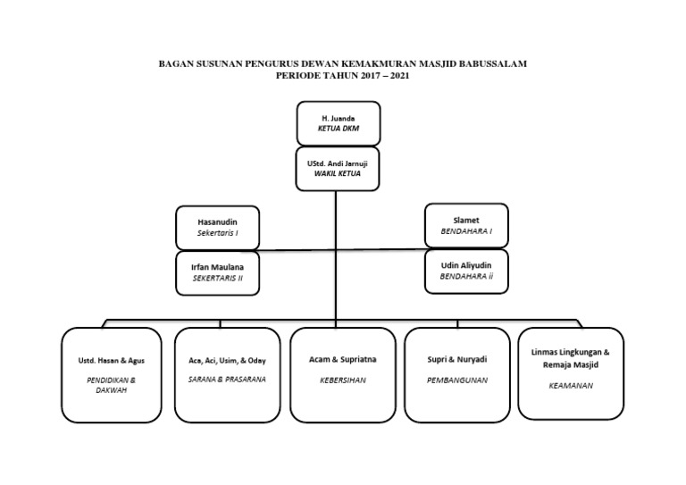 Bagan Susunan Pengurus Dewan Kemakmuran Masjid Babussalam | PDF