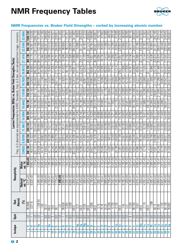 NMR Tables Bruker2012 | PDF