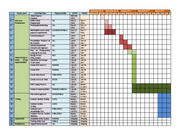 Gantt Chart | PDF | Software Development | Information Technology