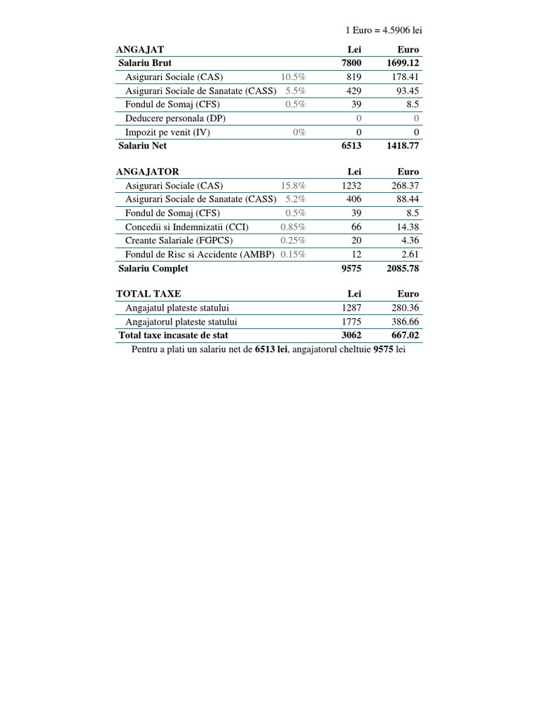 7800 Brut Calcul Salariu Net | PDF