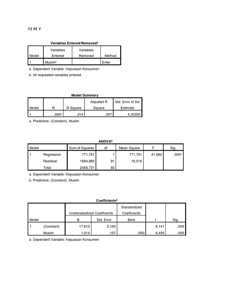 X1 Ke Y: Variables Entered/Removed | PDF | Errors And Residuals | Regression Analysis