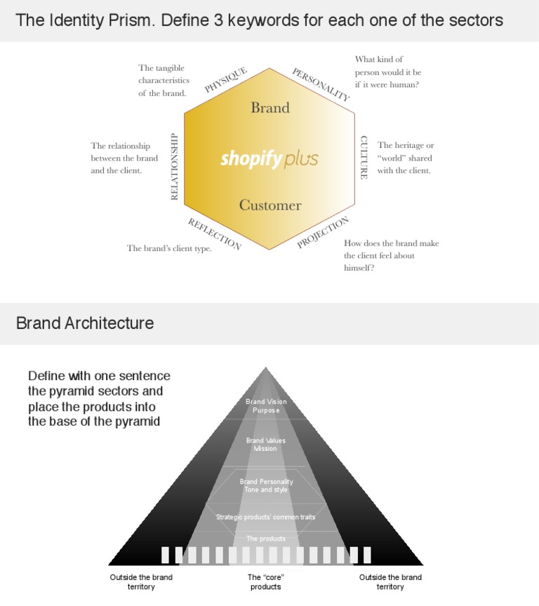 The Identity Prism. Define 3 Keywords For Each One of The Sectors | PDF ...
