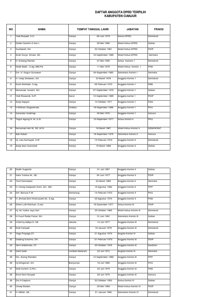 Data Anggota DPRD Cianjur | PDF