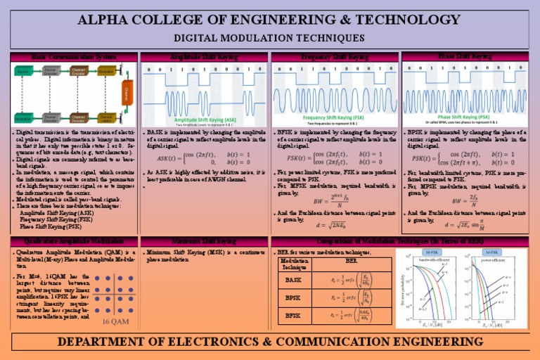 Alpha College of Engineering & Technology: Digital Modulation ...
