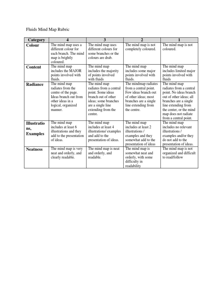 Fluids Mind Map Rubric | PDF | Reasoning | Scientific Modeling