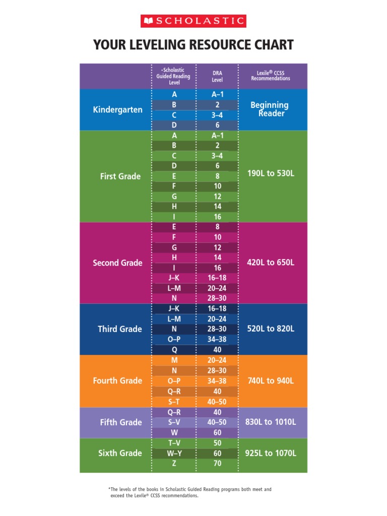 Your Leveling Resource Chart: Kindergarten Beginning Reader | PDF ...