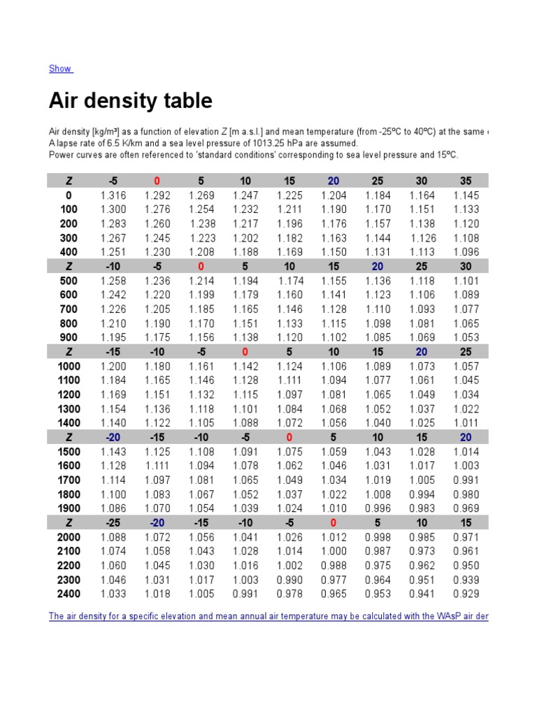 Air Density Table | PDF | Density | Atmospheric Pressure