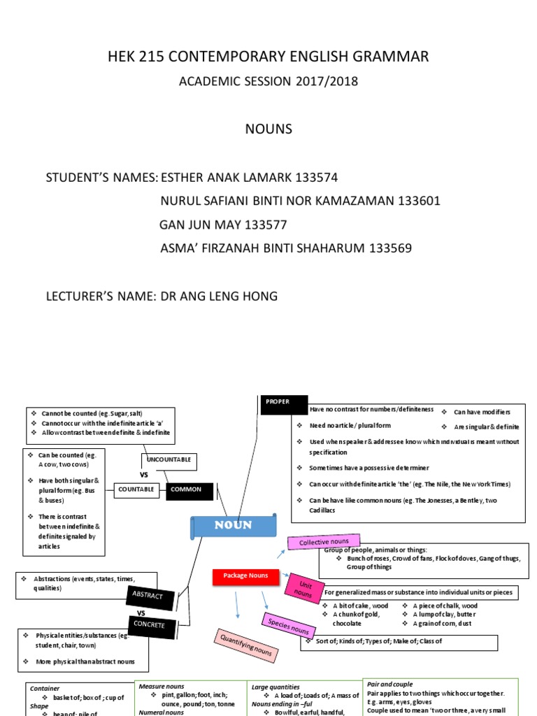 Mind Map Contemporary English Grammar | PDF | Grammatical Gender | Grammatical Number