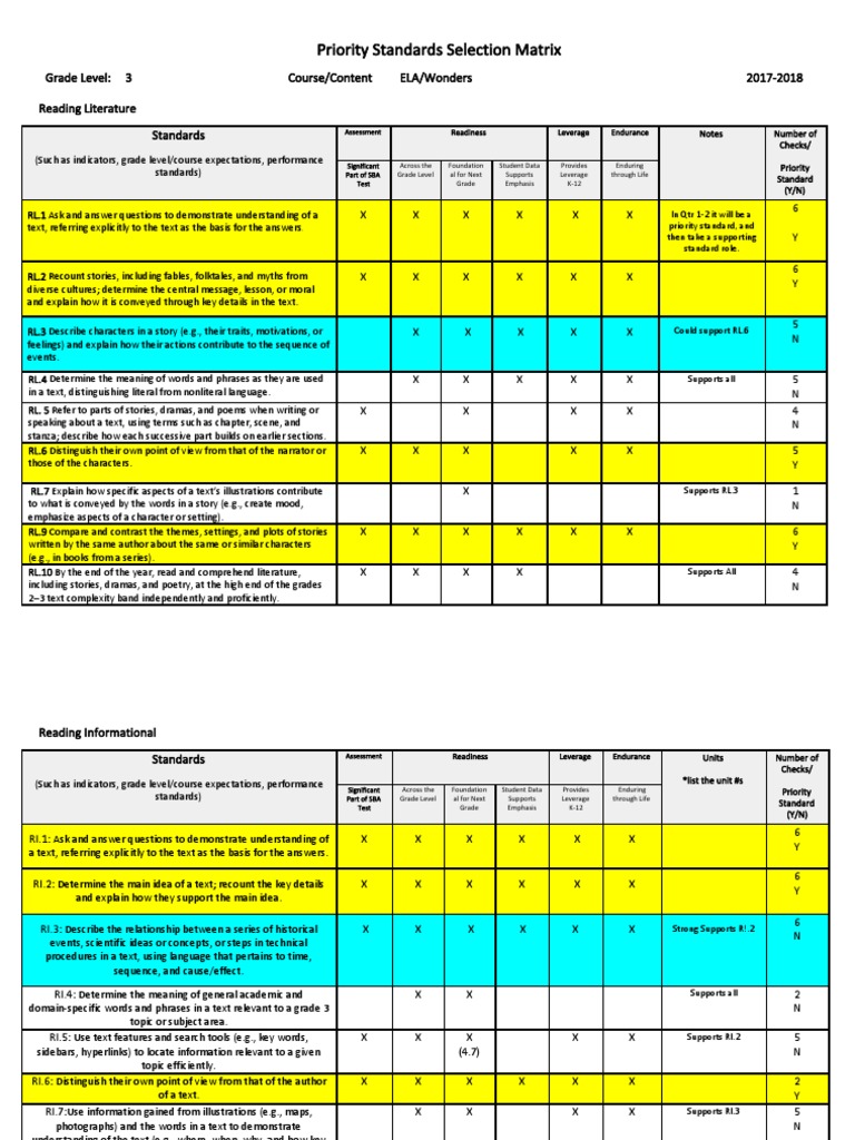 17-18 Grade 3 Priority Standards Ela 1 | PDF | Quality Of Life | Cognition
