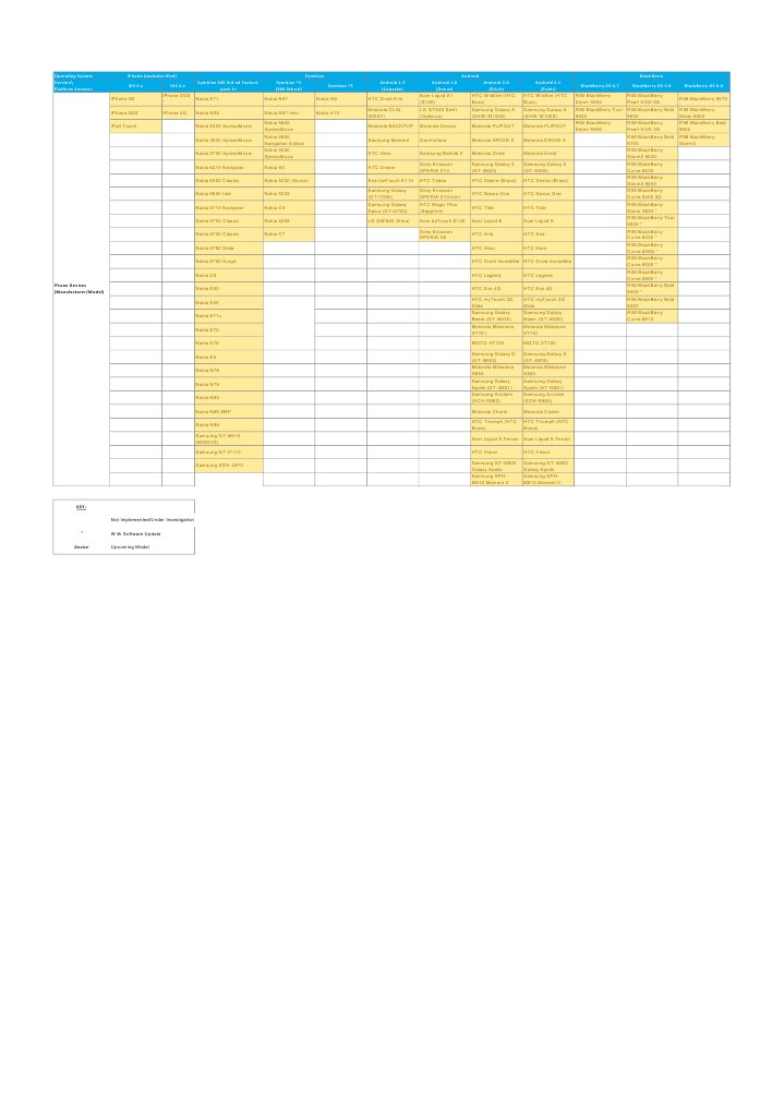 Mobile Operating System Versions List | PDF | Portable Electronics ...