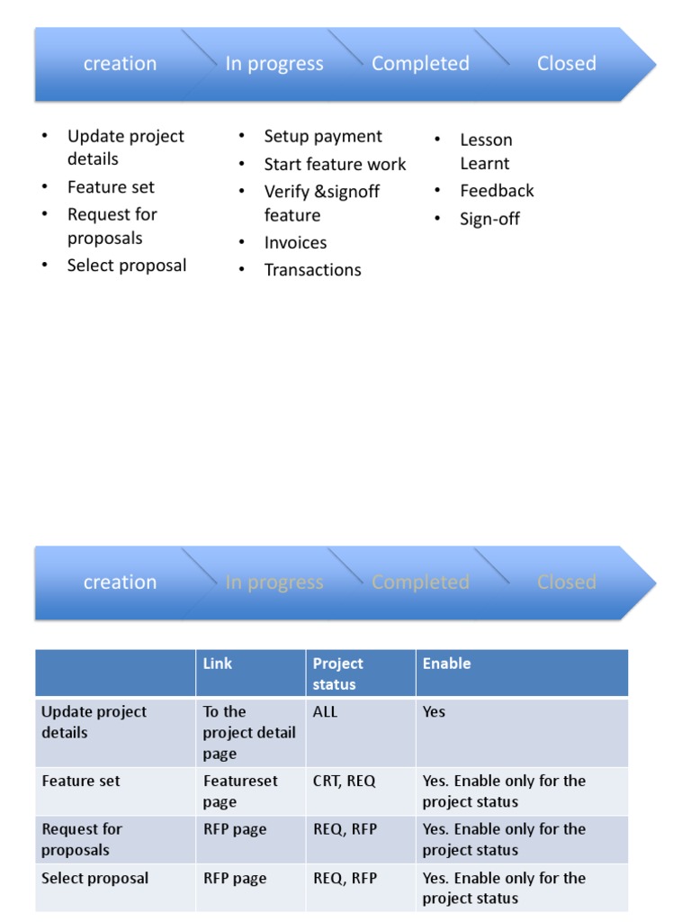 Creation in Progress Completed Closed | PDF