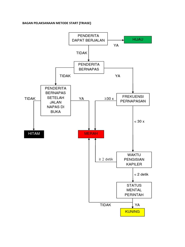 Bagan Pelaksanaan Metode Start | PDF