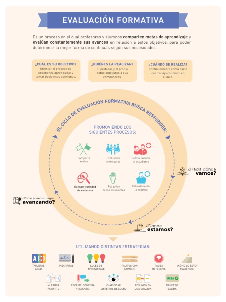 Infografia Que Entendemos Por Evaluacion Formativa-1 | PDF | Evaluación | Aprendizaje