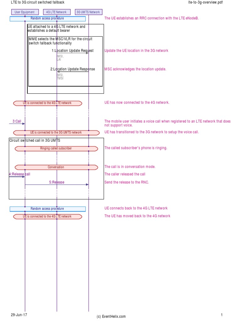 LTE to 3G Circuit Switched Fallback Overview | PDF