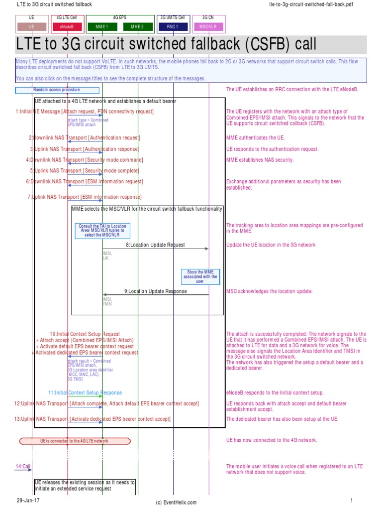 Lte To 3g Circuit Switched Fall Back PDF | PDF | 3 G | 4 G