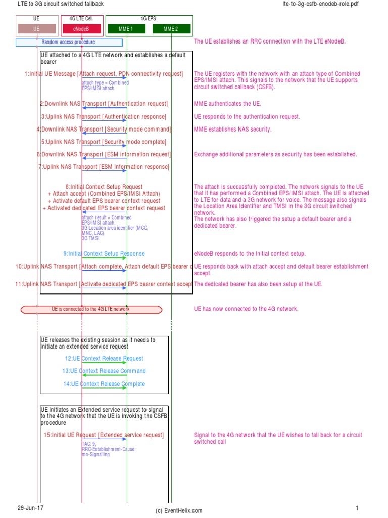 Lte To 3g CSFB Enodeb Role PDF | PDF | 4 G | Lte (Telecommunication)