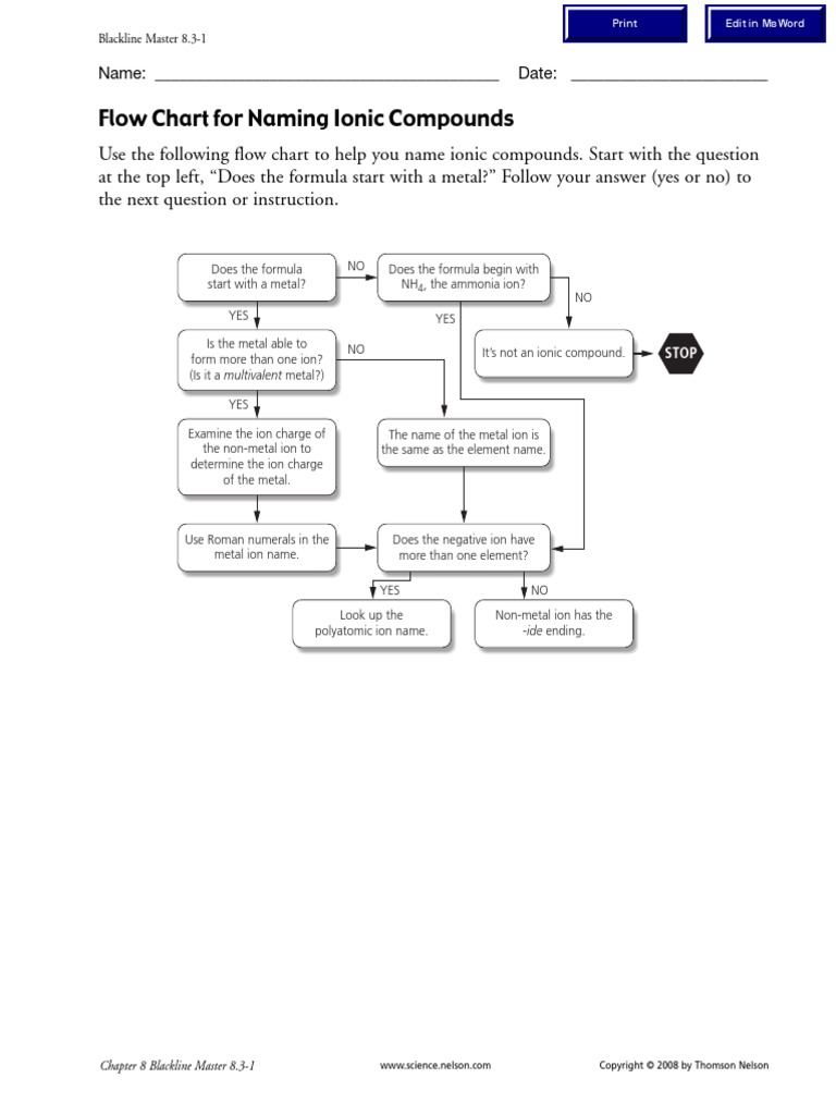 Naming Compounds Flowchart