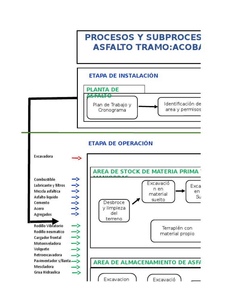Diagrama de Flujo de Procesos y Subprocesos | PDF | Contaminación | Materiales de construcción