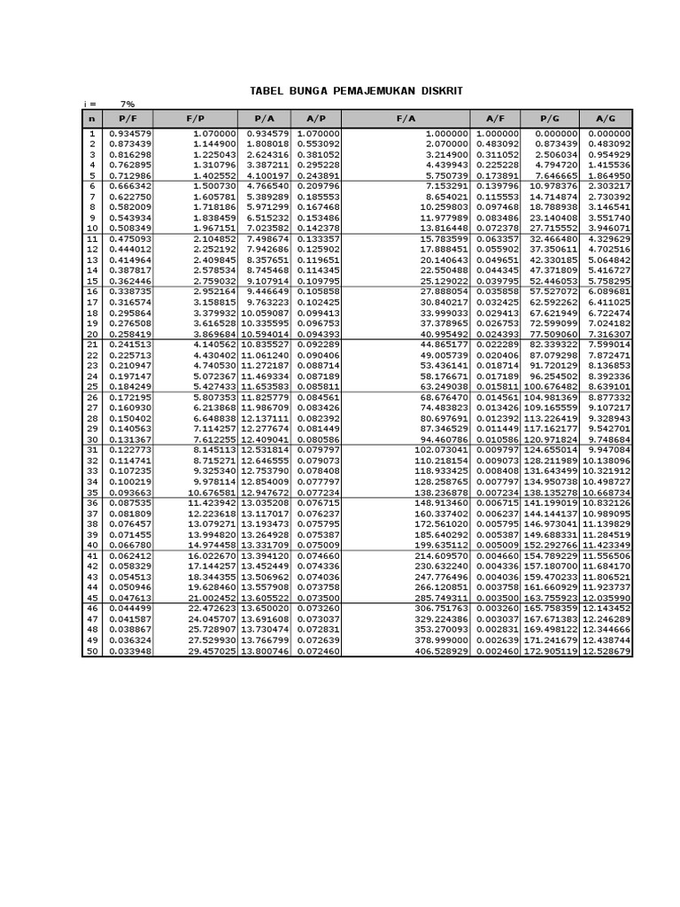 Tabel Bunga Pemajemukan Diskrit: N P/F F/P P/A A/P F/A A/F P/G A/G | PDF