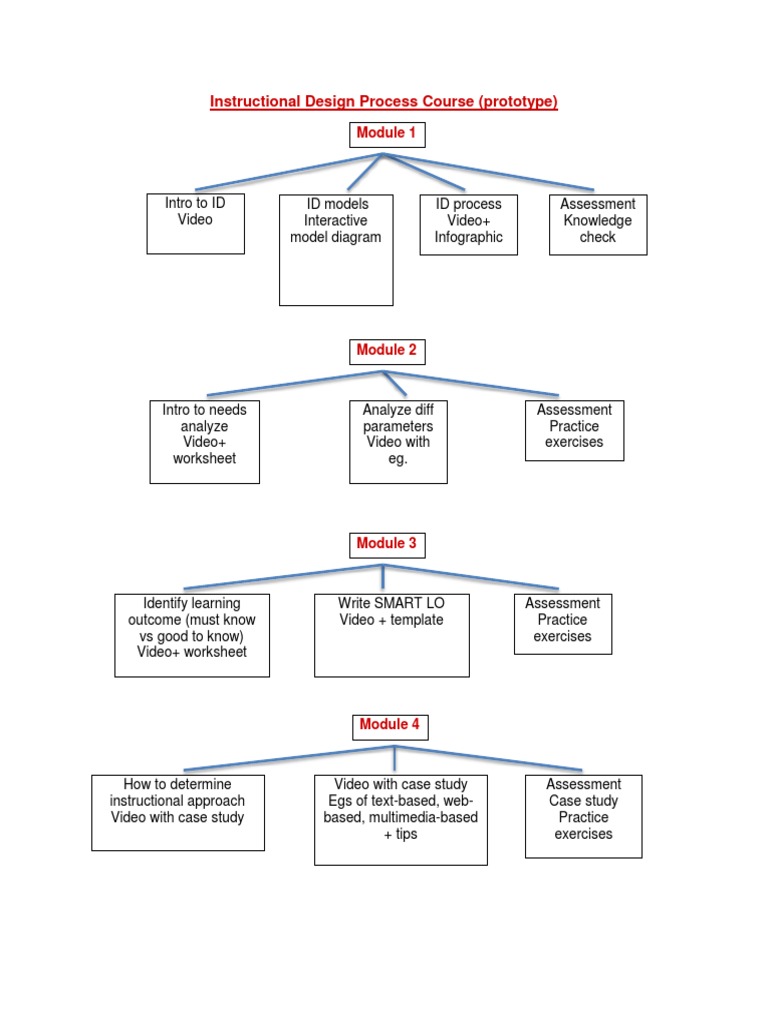 Prototype Example | PDF | Instructional Design | Educational Assessment