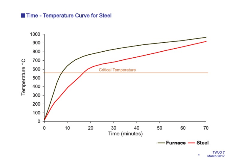Curve For Steel | PDF