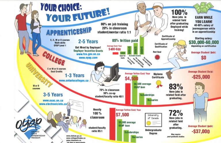 Your Choice Your Future Oyap Poster | PDF | Educational Stages | Sharing