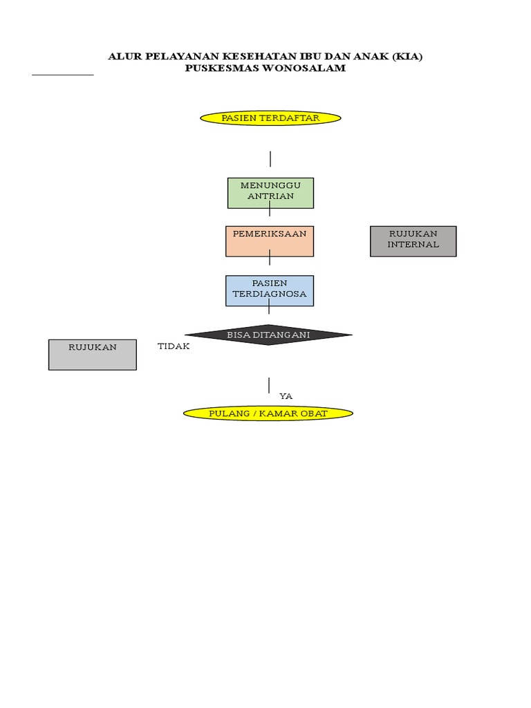 Alur Pelayanan Kesehatan Ibu Dan Anak | PDF