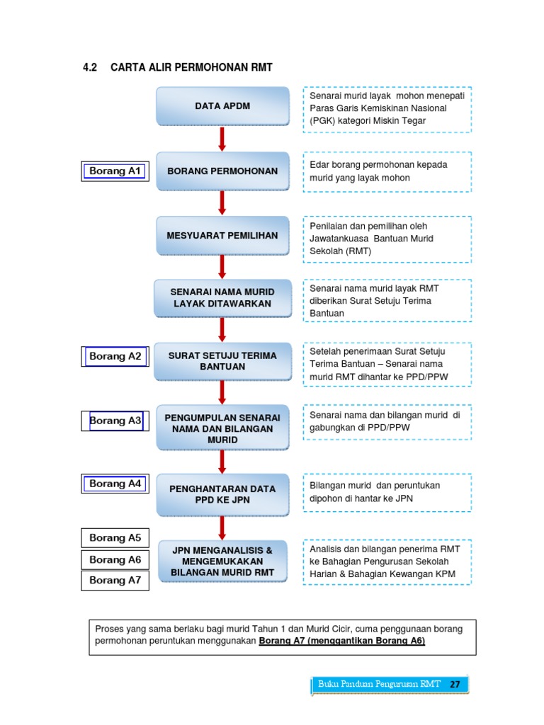 Carta Alir Permohonan RMT | PDF